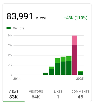 Six Years of Mostly About Stories